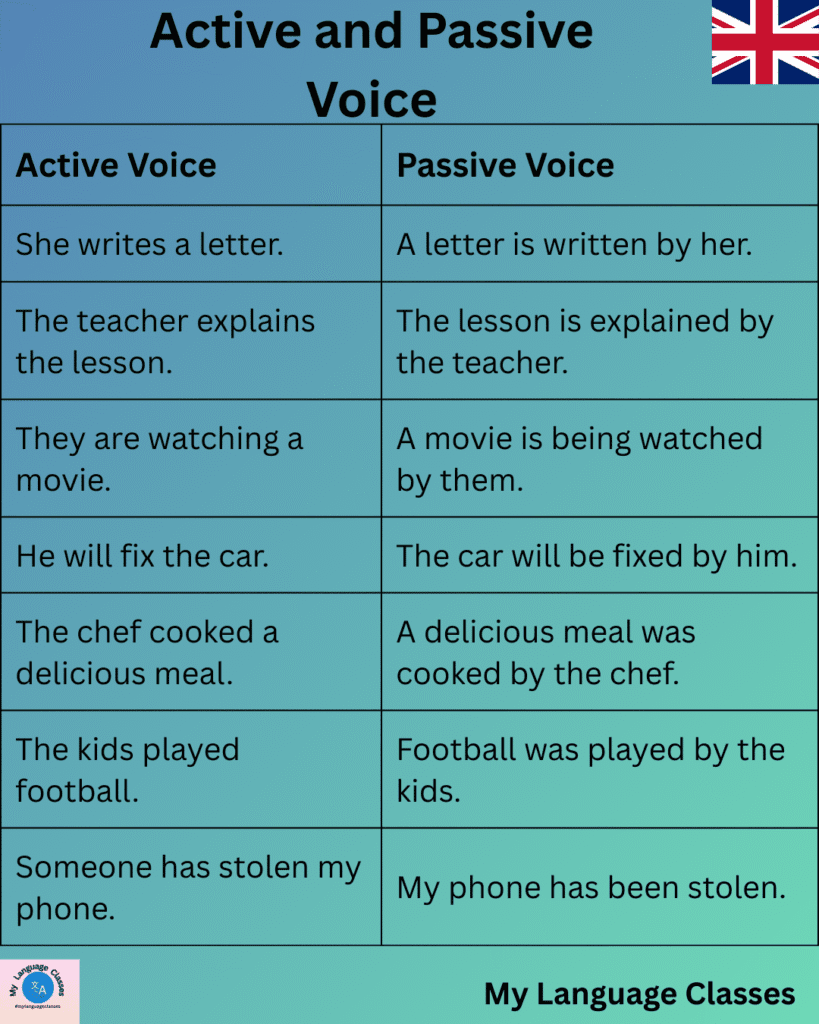 Active vs Passive Voice in English: Grammar Rules, Usage & Examples ...