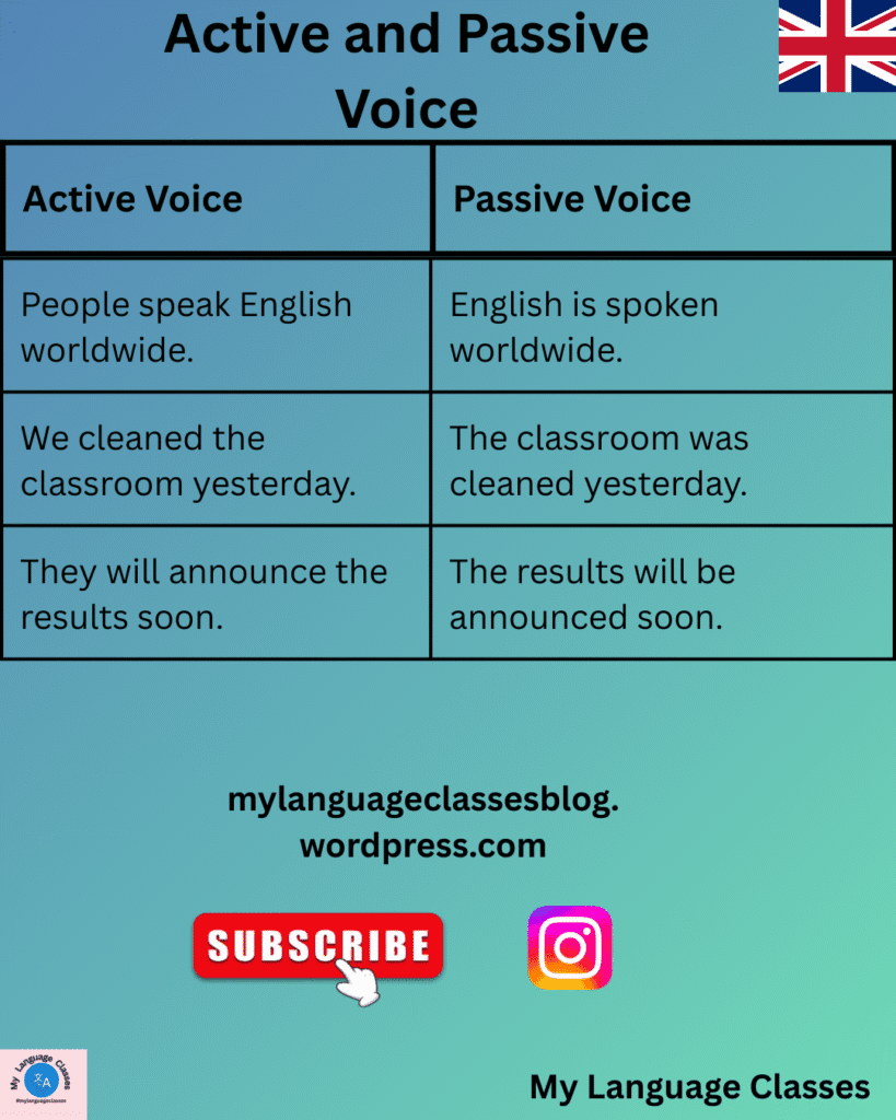 Active vs Passive Voice in English: Grammar Rules, Usage & Examples ...