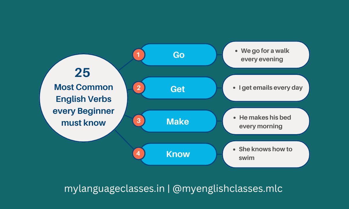 25 Most Common English Verbs Every Beginner Must Know | My Language ...